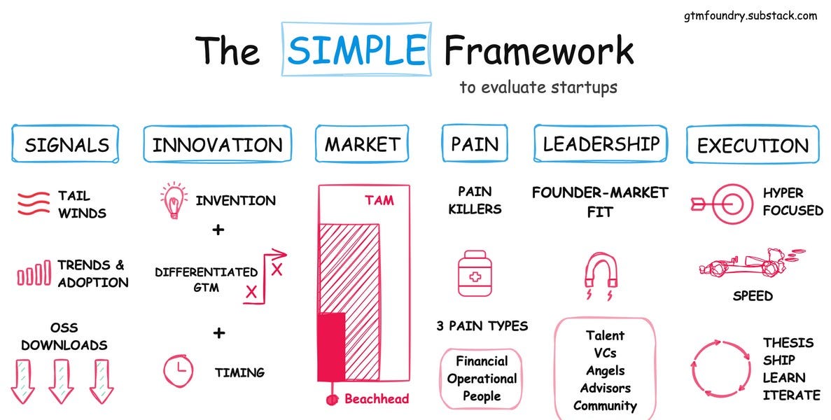The SIMPLE Framework - by Alex Lindahl - GTM Foundry