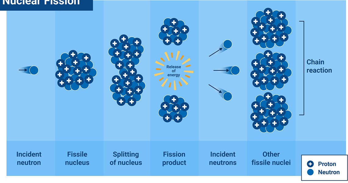 Nuclear reactors for dummies - by Alex Chalmers