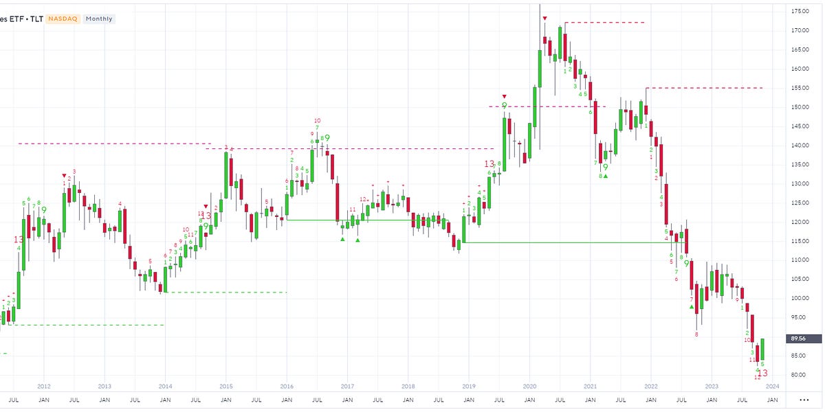 The Bond Rally Continues - SPYSTSignals’s Substack