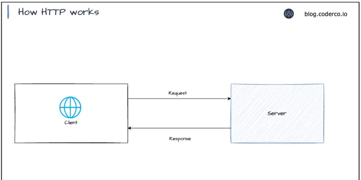 Understanding HTTP: The Backbone of Data Transmission on the Internet
