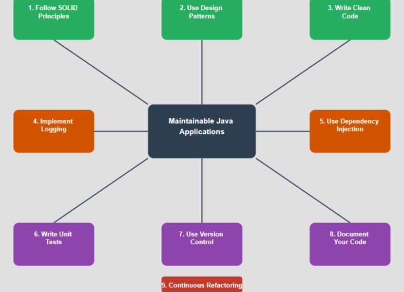 9 Tips to Create Maintainable Java Applications Which are Easier to Support