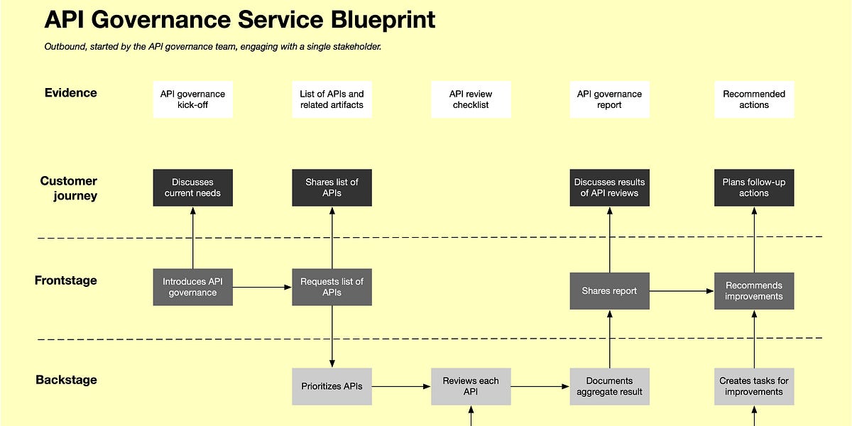 Documenting API Governance - by Bruno Pedro