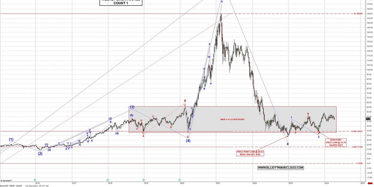 US EQUITY : ARK INNOVATION ETF ARKK@NYSE : CHARTS