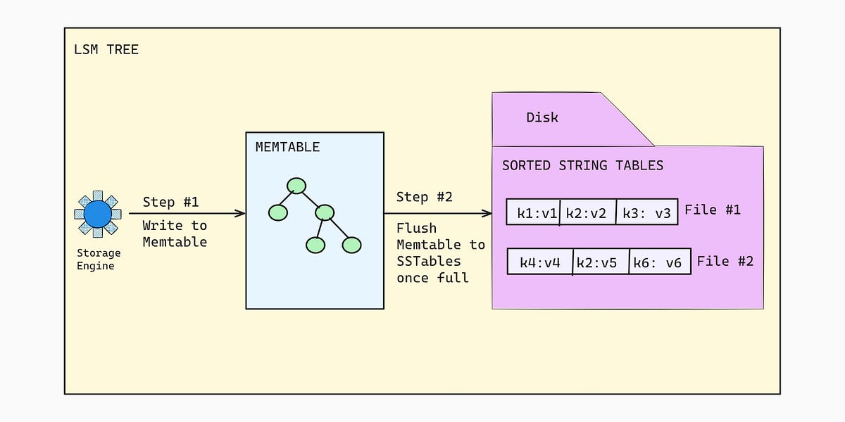 How NoSQL Databases Speed-Up Write-Heavy Workloads - by Sid