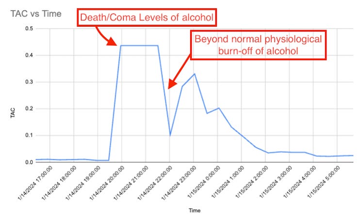 Case Study: Unreliable Results from SCRAM Transdermal Alcohol Device