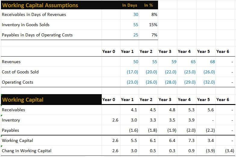 Working Capital Model - Template & Guideline