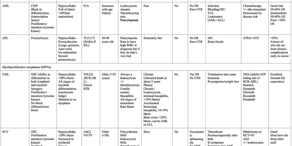 Papa Heme's World Famous Hematology Cheat Sheets for Medical Students