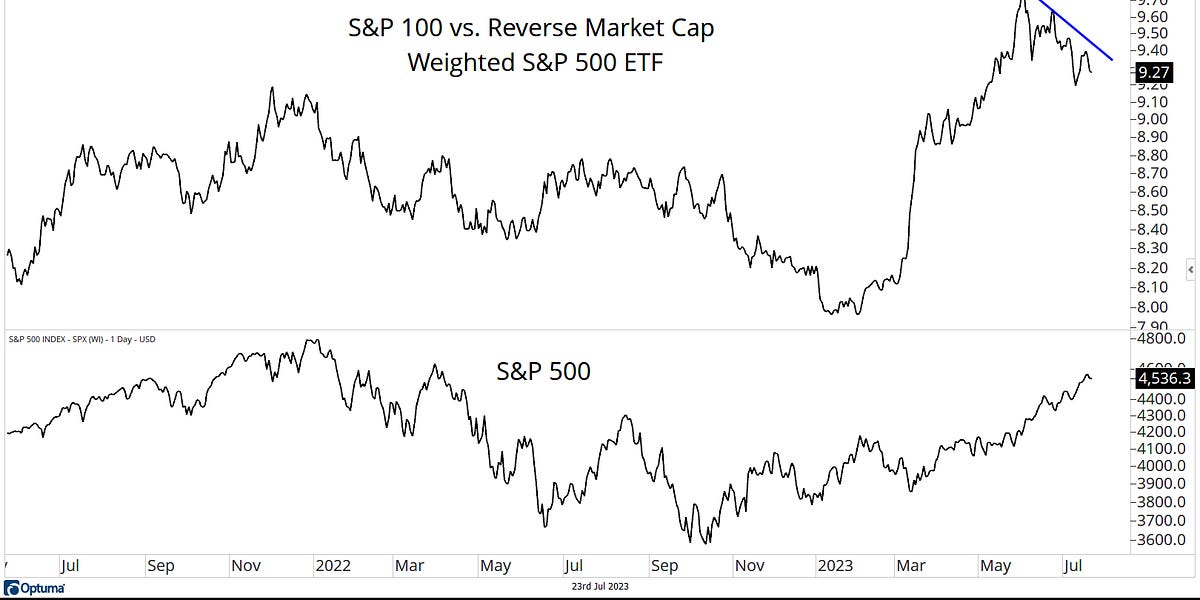 Reverse Weighting The S&P 500 Begins to Show Relative Strength
