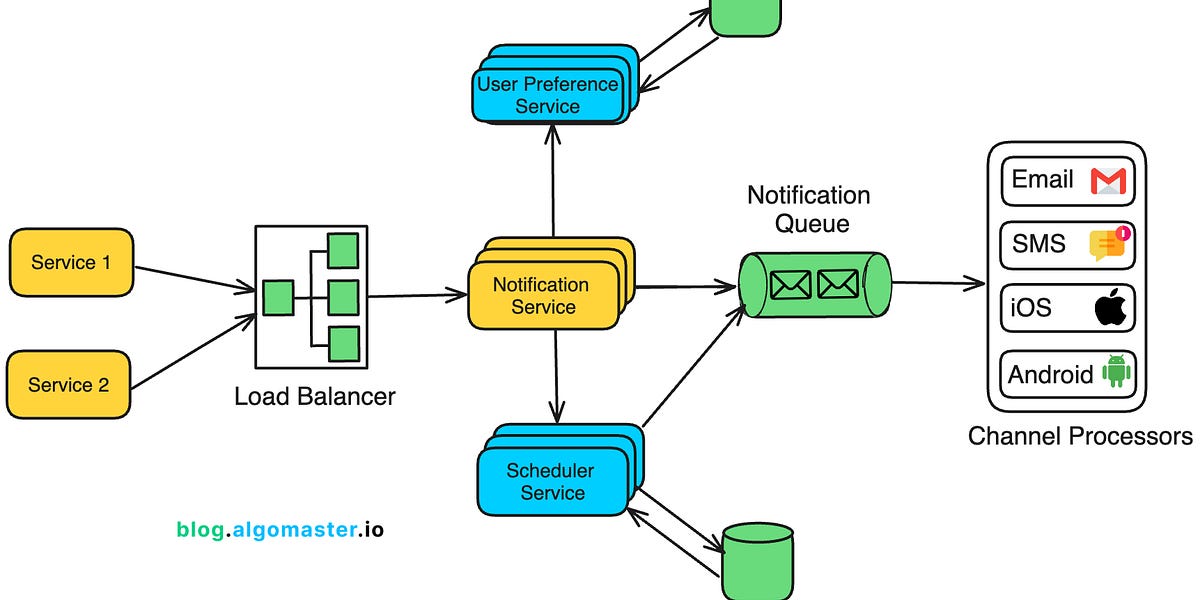 Mem Coder's Highlights on 'Design a Scalable Notification Service - System Design Interview' | Glasp