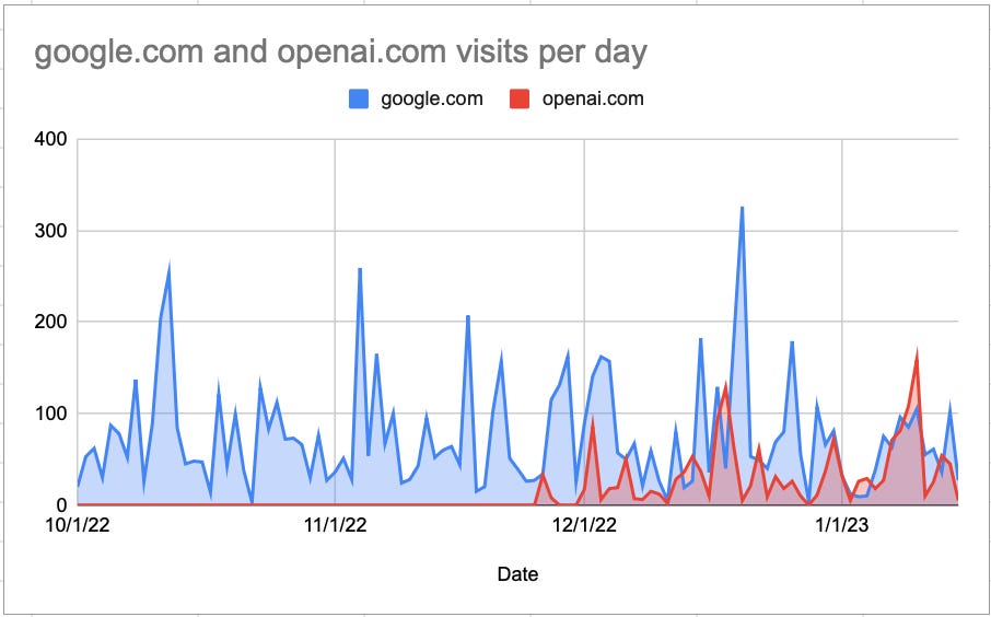 My Google usage declined 23% after ChatGPT