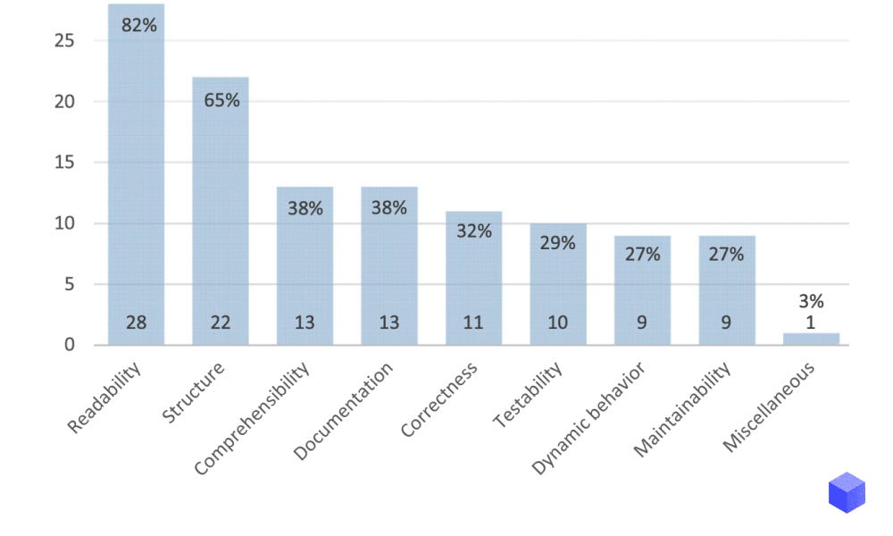 Characteristics of Code Quality - by Abi Noda