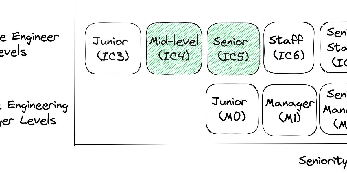 Speedrunning Guide: Mid-level (L4) -> Senior (L5)