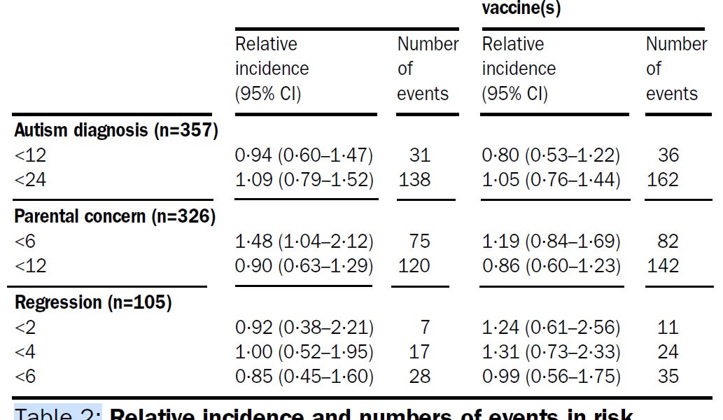 Researchers have never looked at autism onset rates post vaccine in the ...