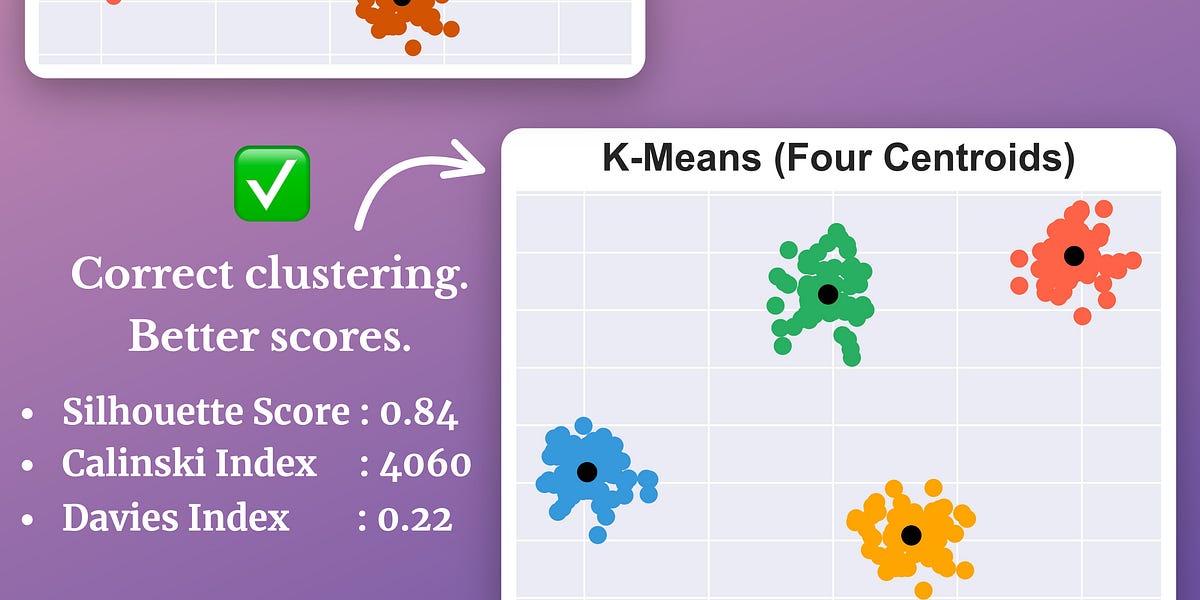 Evaluate Clustering Performance Without Ground Truth Labels Evaluate Clustering Performance Without Ground Truth Labels