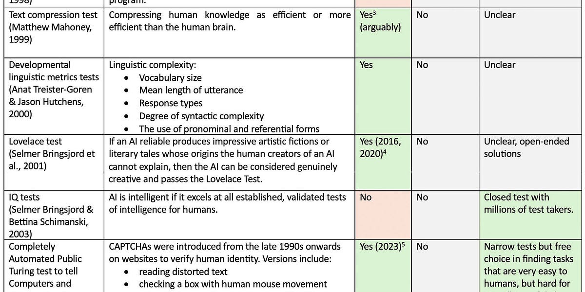 AGI: Definitions, tests, and levels - by Kevin Kohler