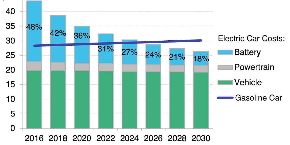 EVs and the Automotive Industry - Reza’s Substack