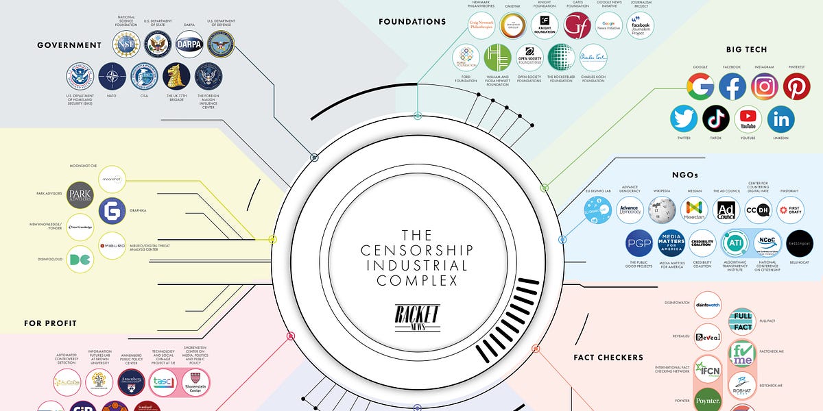 Report on the Censorship-Industrial Complex: The Top 50 Organizations ...