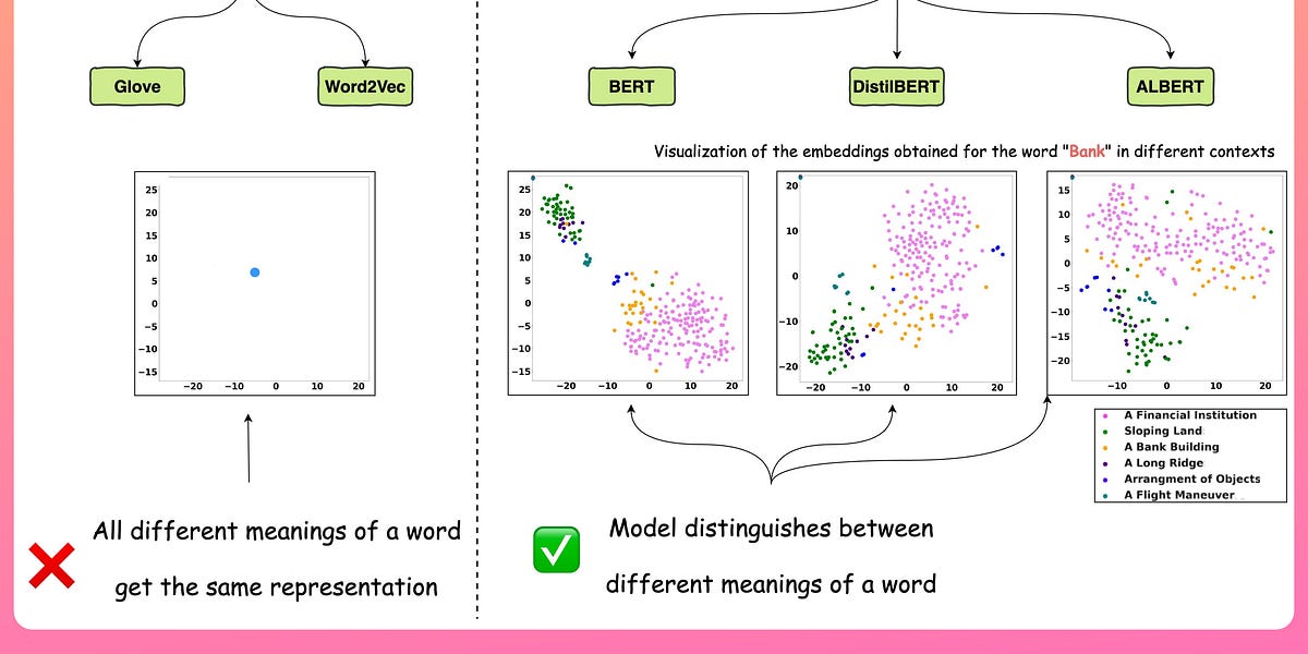 The Limitation of Static Embeddings Which Made Them Obsolete