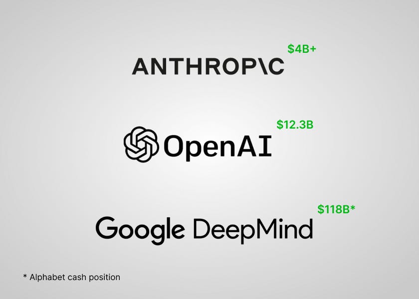 Anthropic is now in the big three: OpenAI, Google DeepMind, Anthropic