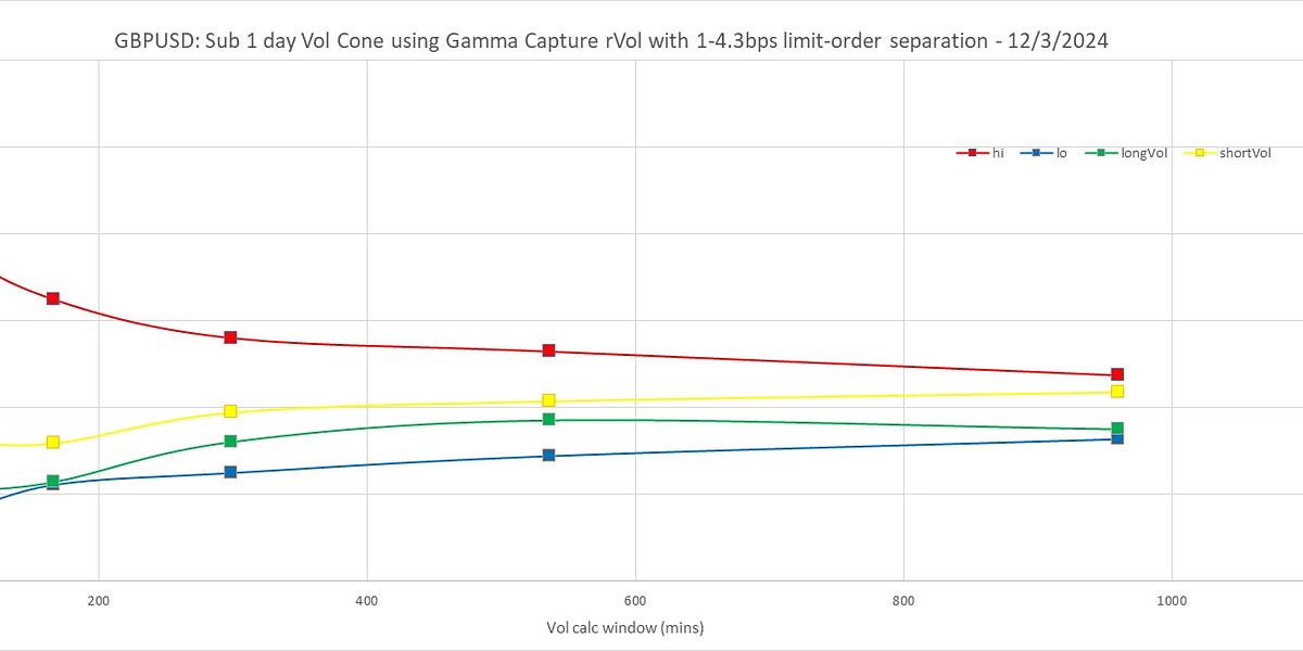 Intraday to 1-day Realized Volatility Cone
