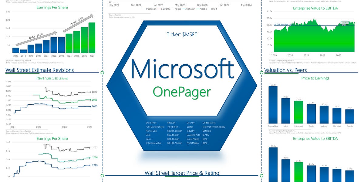🔬Microsoft Infographic - by MarketLab - StreetSmarts