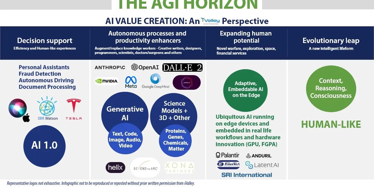The Artificial General Intelligence (AGI) horizon