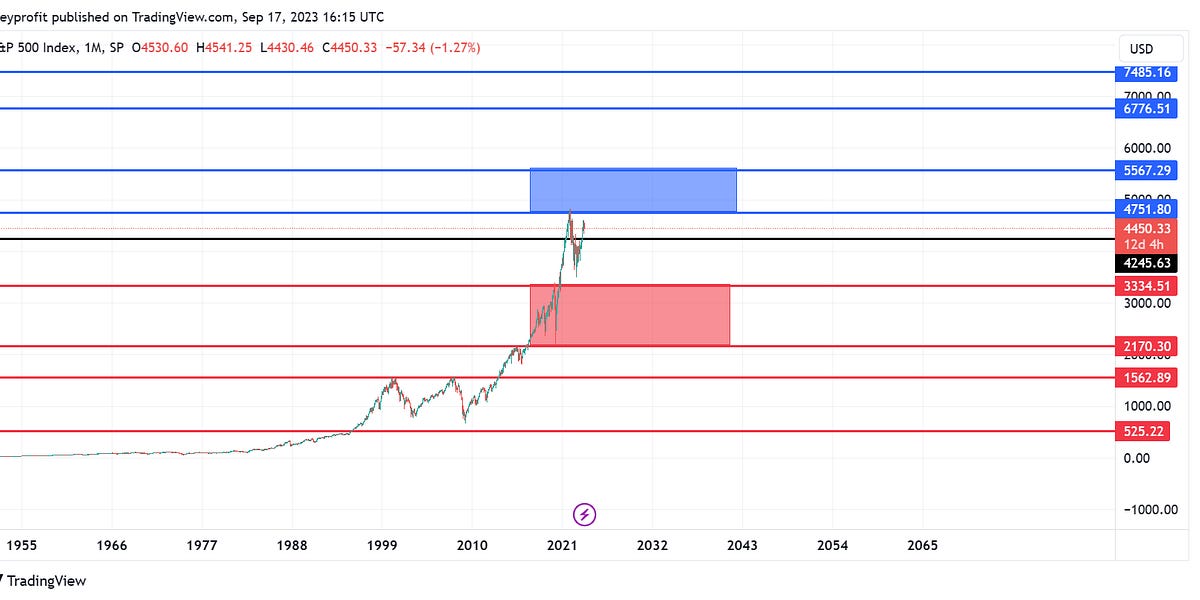 Bullish and Bearish Zones in Trading - by HoleyProfit