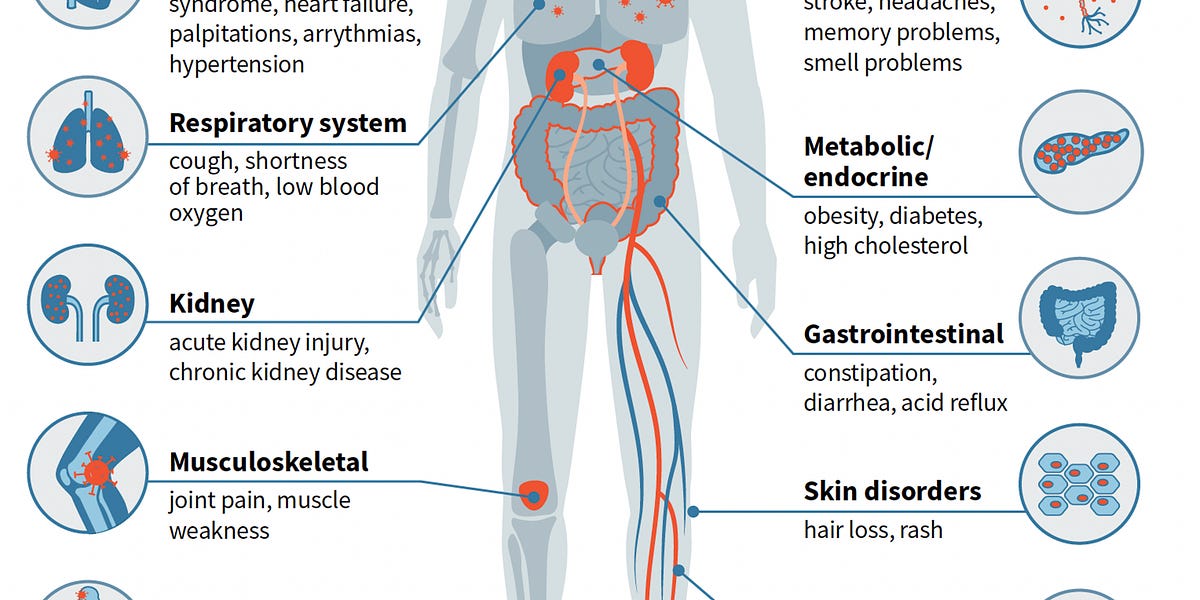 Long-Term Long Covid - by Eric Topol - Ground Truths