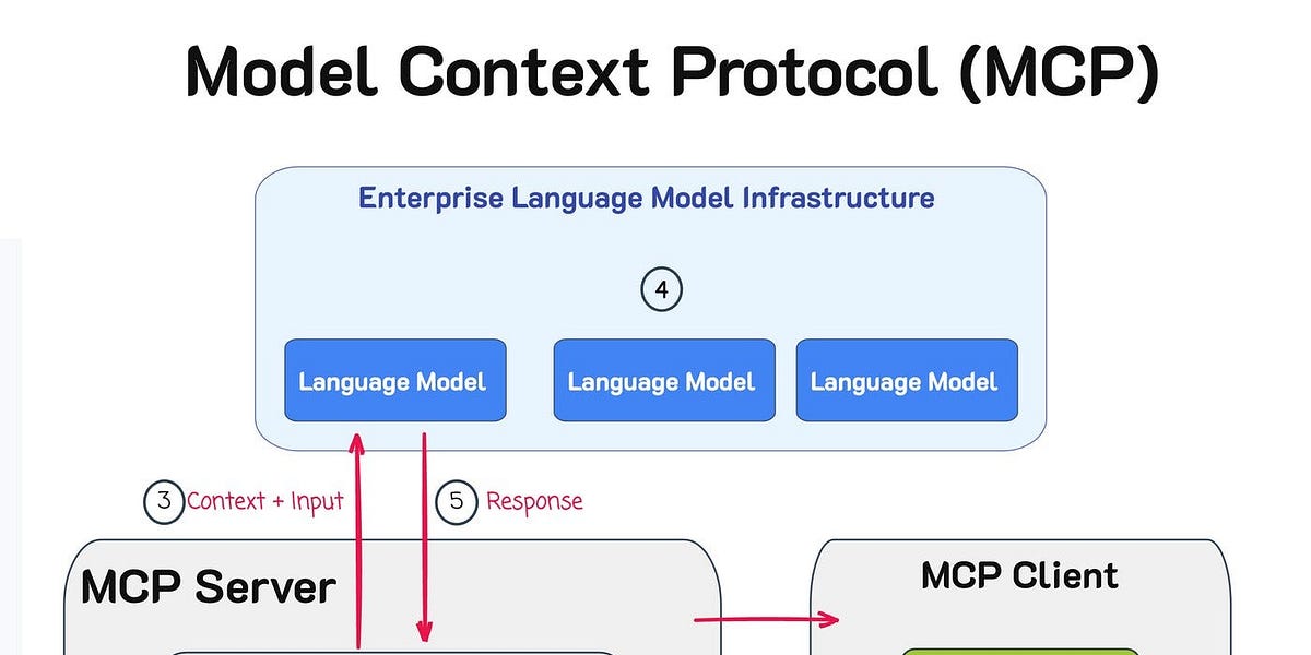 Model Context Protocol (MCP): A Primer