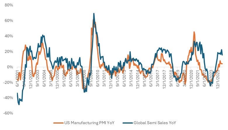 Has SOX peaked out? – semiconductor cycle - by AYZ