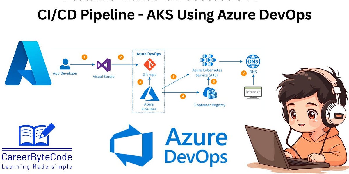 Mastering CI/CD: Deploy Microservices to Azure Kubernetes Service (AKS ...