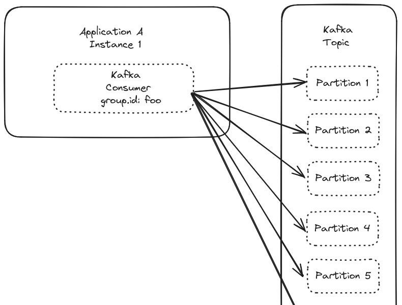 Kafka 101 - Part IV - by OpenLearnHub - Open learn hub