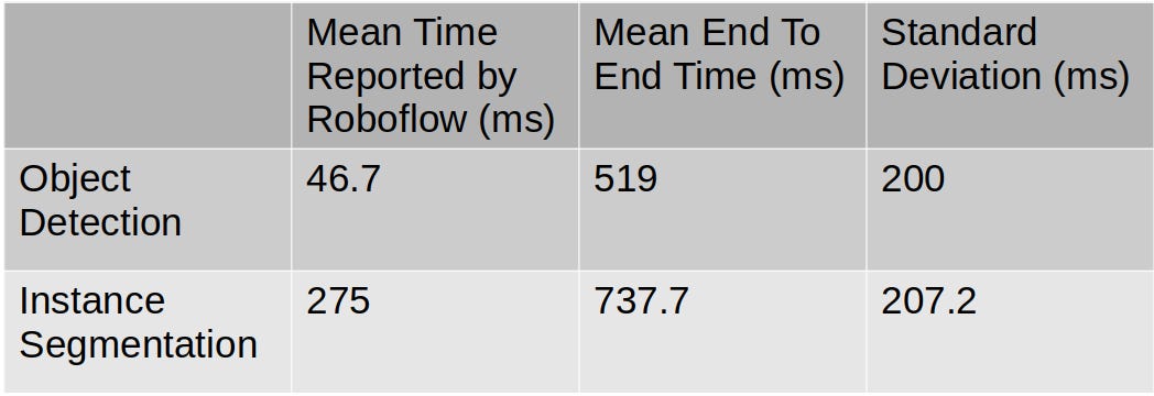 Tutorial Series: Instance Segmentation on Vector's camera feed