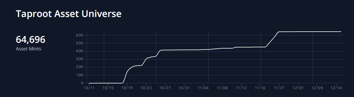 オンチェーン手数料高騰でライトニングにも変化が / Taproot Assetsのエクスプローラー公開