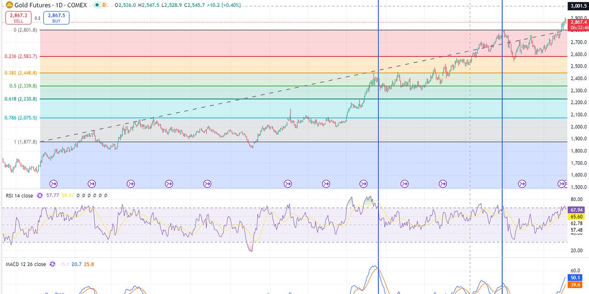 Quick Commodity & FX Trades - by Danny Dayan