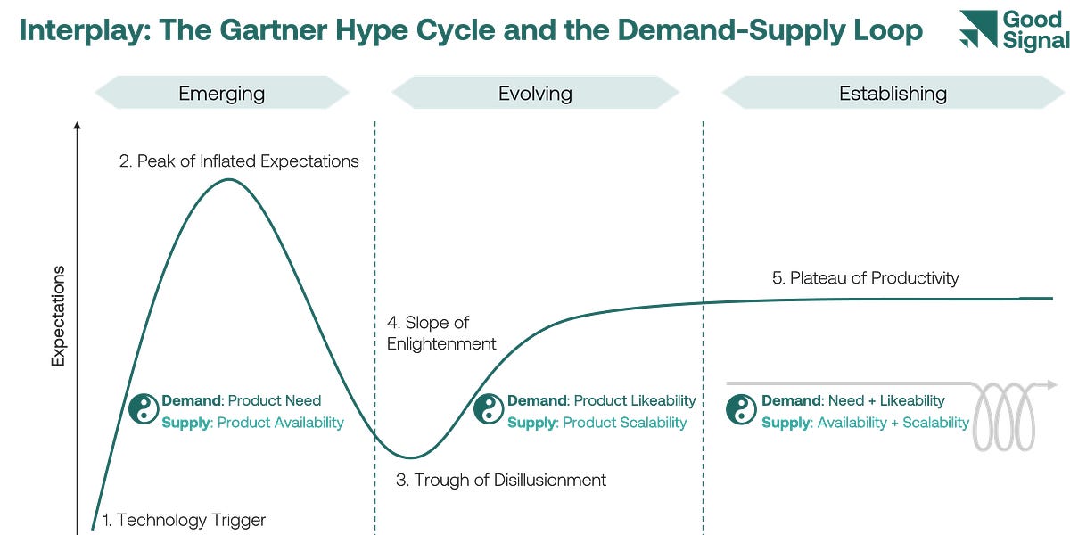 The Hype Cycle of Alternative Proteins - Good Signal
