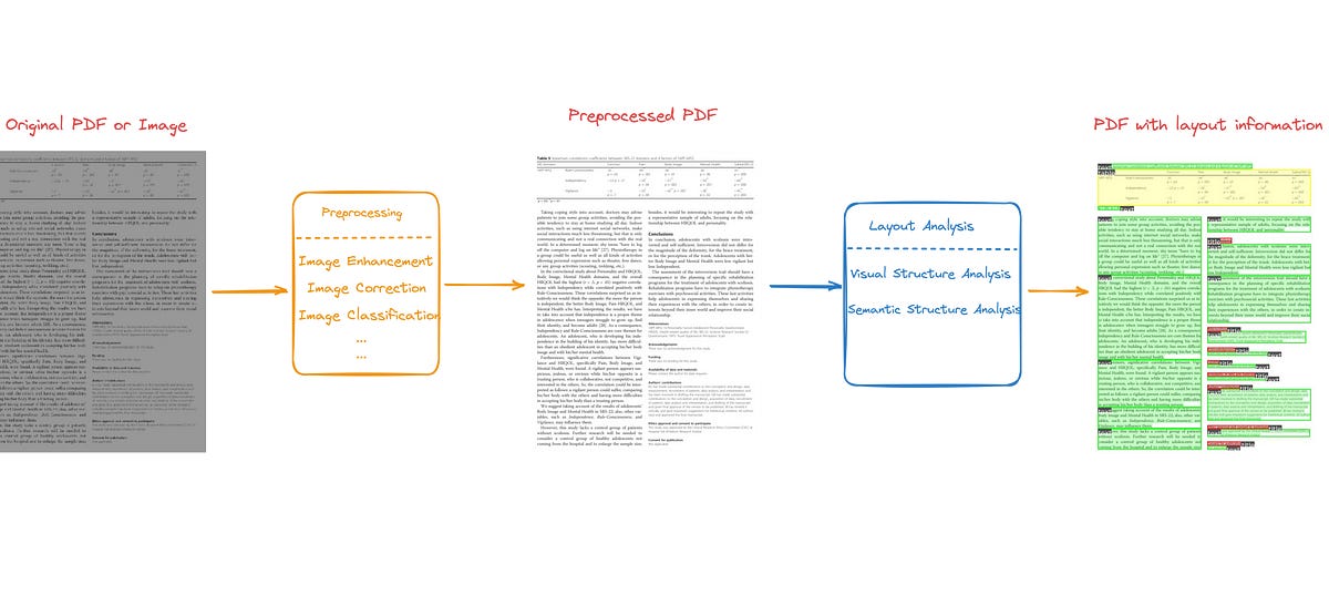 Demystifying PDF Parsing 02: Pipeline-Based Method