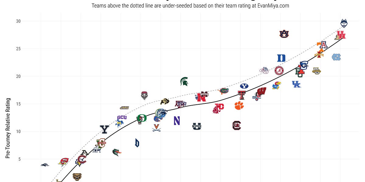 The Key To Your Bracket: Relative Ratings