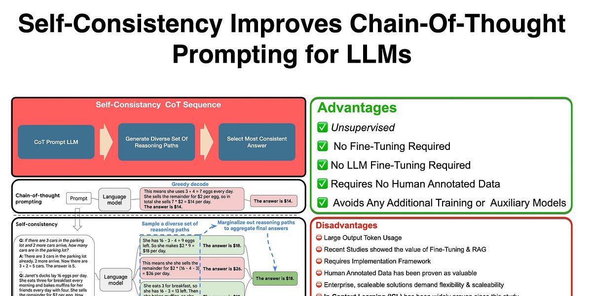 Self-Consistency For Chain-Of-Thought Prompting