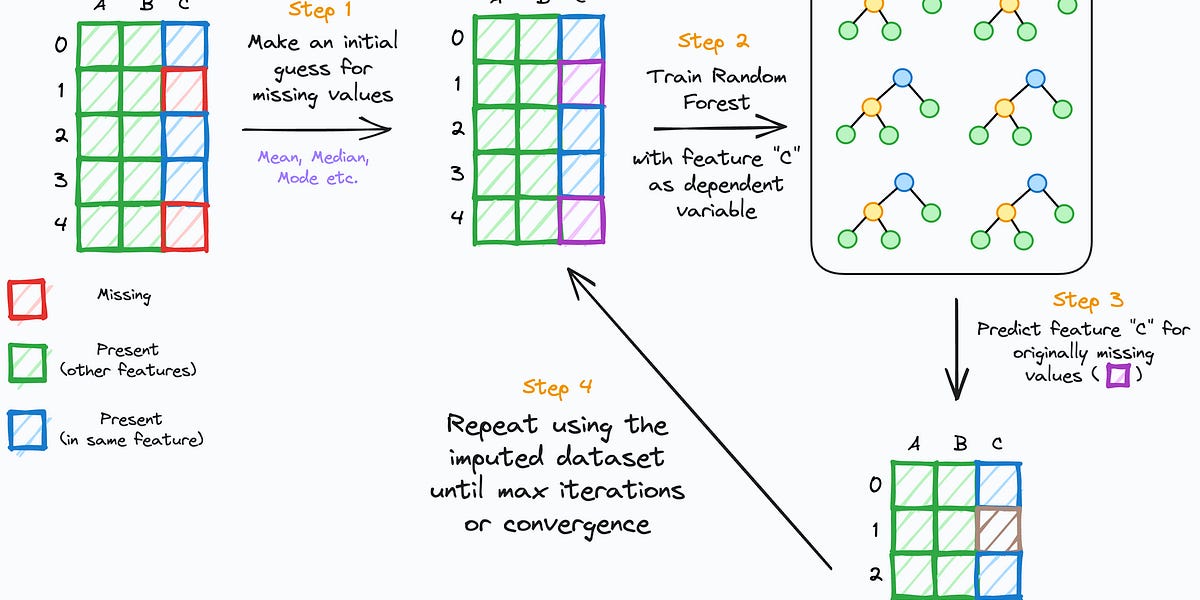 MissForest and kNN Imputation for Data Missing at Random
