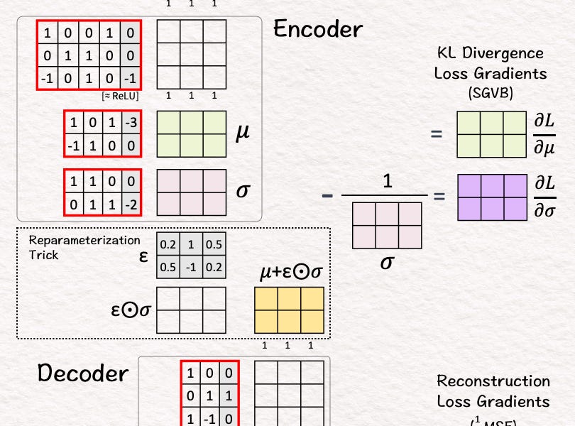 24 Variational Auto Encoder Vae By Tom Yeh