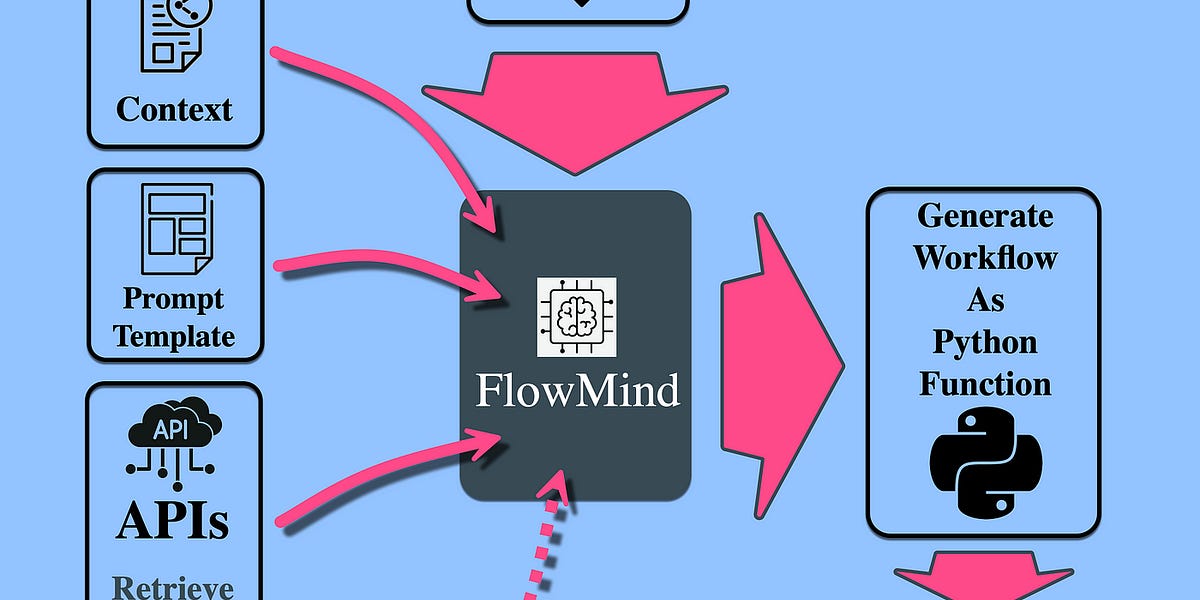 Flowmind Is An Automatic Workflow Generator