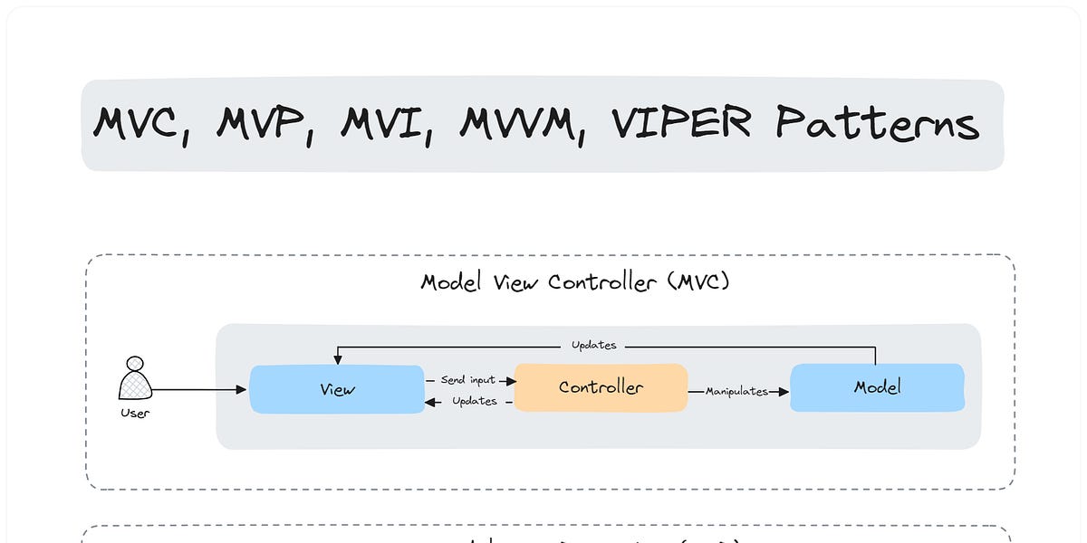 What is the difference between MVC, MVP, MVI, MVVM, MVVM-C, and VIPER architecture patterns?