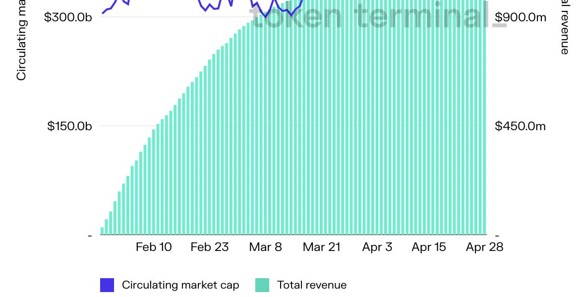 Ethereum Transaction Fees Matt Rickard ethereum-transaction-fees-matt-rickard