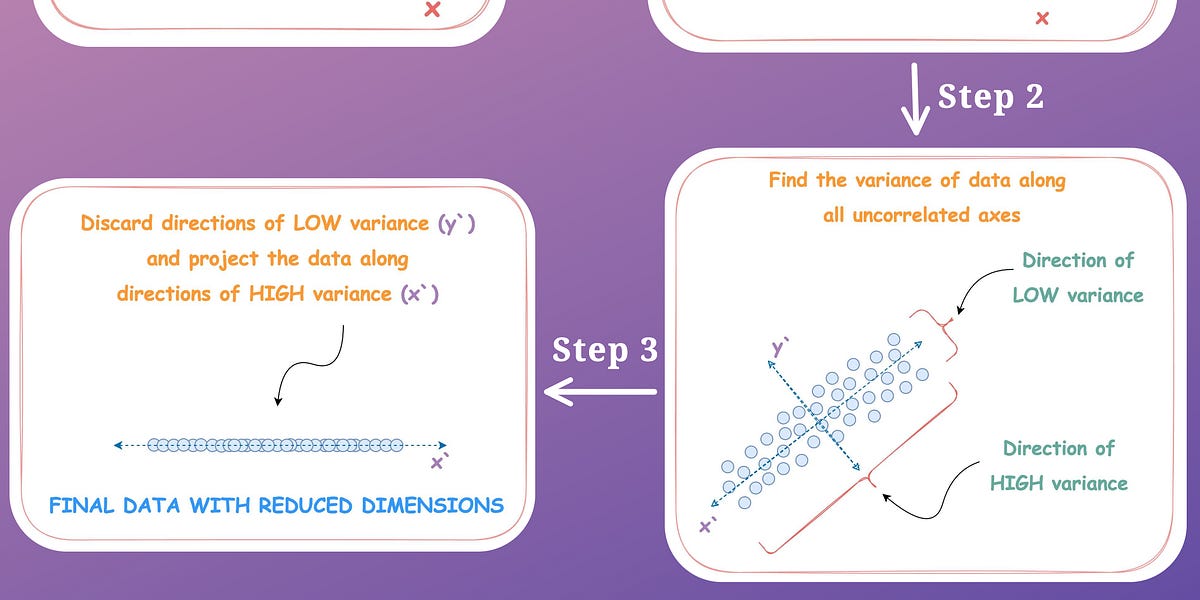 A Visual and Overly Simplified Guide to PCA - by Avi Chawla A Visual and Overly Simplified Guide to PCA - by Avi Chawla