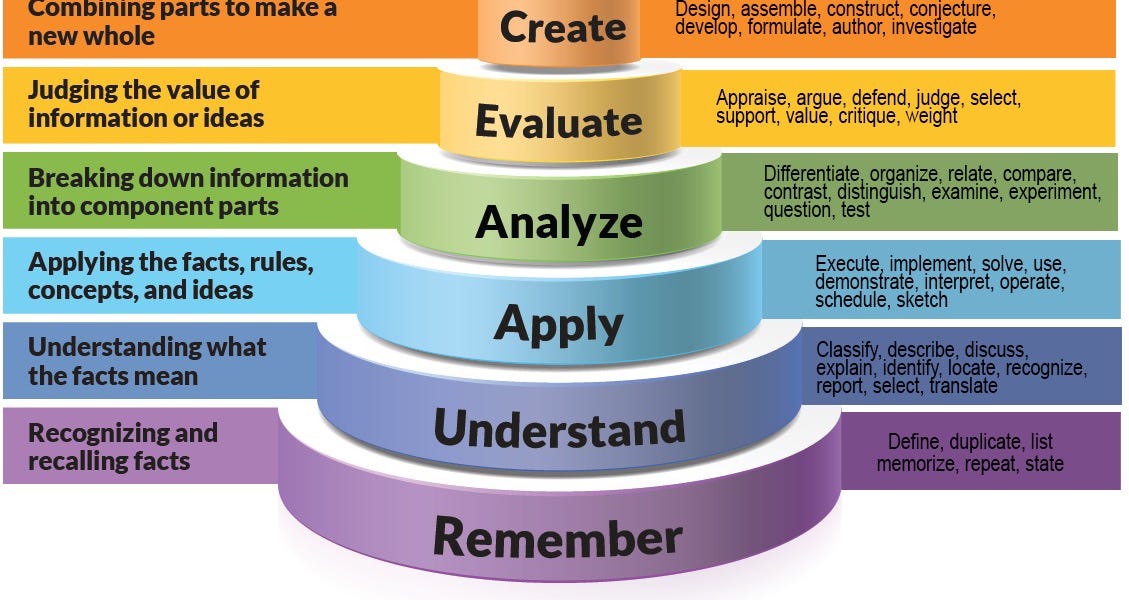 Using Bloom’s Taxonomy to Write Effective Learning Outcomes