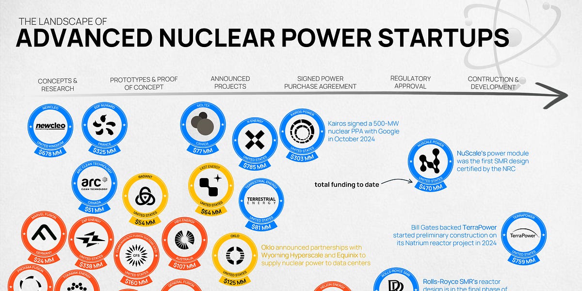 The Status of Key Nuclear Startups - by Aaron Foyer