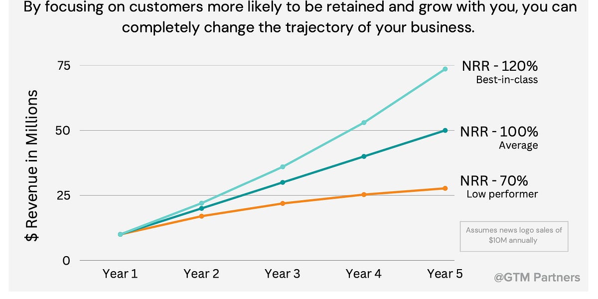 This is why NRR is the single most important metric of efficient growth