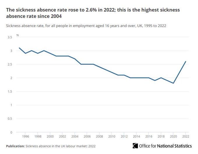 Sickness Absence Days in the UK rise 57% since 2021