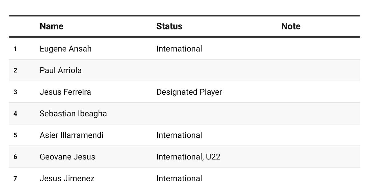 FC Dallas Roster - by Drew Epperley - Big D Soccer